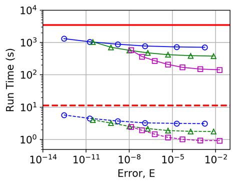 Comparison Of Single Gpu And 6 Core Cpu 1 Million Random Particles In