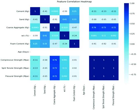Correlation Of Parameters In Fc Download Scientific Diagram