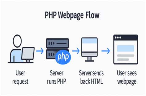 Unit 1 Introduction To Php Cmrtpoint