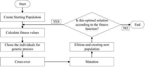 Flow Chart Of The Genetic Algorithm Genetik Algoritma Akış şeması Flow Chart Of The Genetic Algorithm Genetik Algoritma Akış şeması