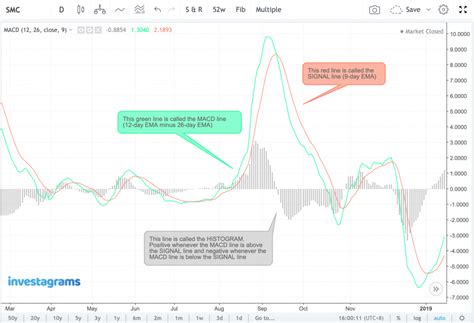 A Comprehensive Guide To MACD Moving Average Convergence Divergence InvestaDaily