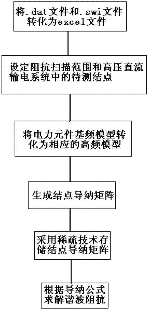 High Voltage Direct Current Power Transmission Impedance Scanning Method Eureka Patsnap