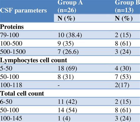 CSF Findings In Group A And Group B Download Scientific Diagram