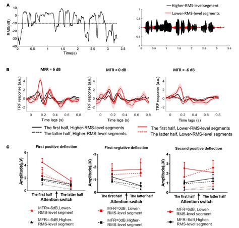 Figure 2 From A Speech Levelbased Segmented Model To Decode The