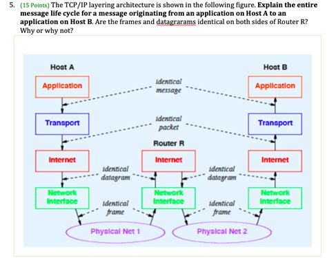 Solved Points The TCP IP Layering Architecture Is Chegg