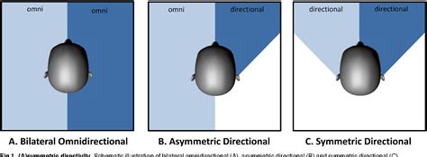 Figure 1 From Monaural Beamforming In Bimodal Cochlear Implant Users Effect Of Asymmetric