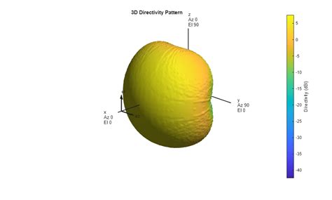 Modeling Mutual Coupling In Large Arrays Using Infinite Array Analysis Matlab And Simulink