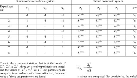 The Plan Of Full Factorial Design For Three Factors Download Scientific Diagram The Plan Of Full Factorial Design For Three Factors Download Scientific Diagram