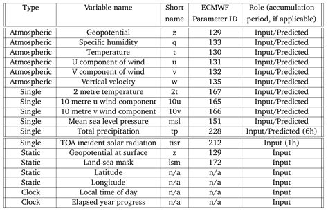 Graphcast Learning Skillful Medium Range Global Weather Forecasting