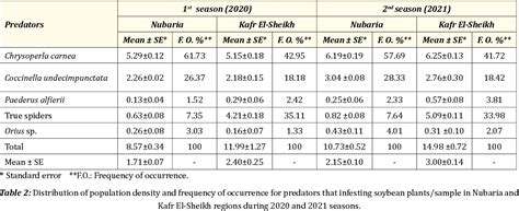 Table 2 From Monitoring Of Piercing Sucking Insects And Their