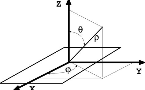 251 Relationship Between Cartesian And Spherical Coordinates