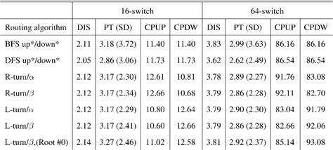 Table 2 From An Effective Design Of Deadlock Free Routing Algorithms Based On 2d Turn Model For