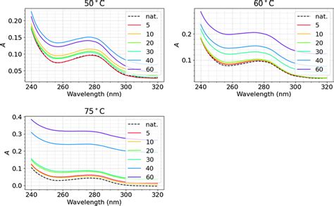 Absorption Spectra Of The Sars Cov 2 Spike Protein S1 His Recombinant Download Scientific