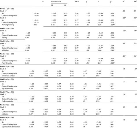 Hierarchal Multiple Regressions Predicting The Age Of Offending Onset