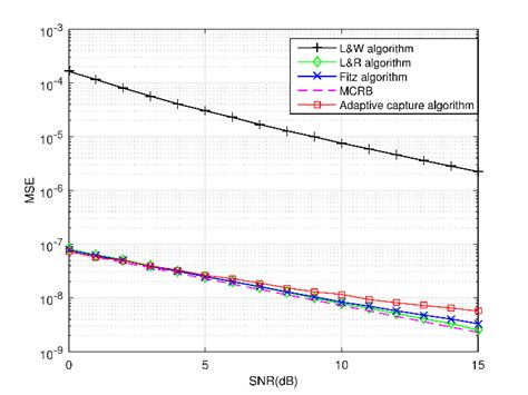 Different Frequency Estimation Algorithms Estimate Performance Curve Download Scientific