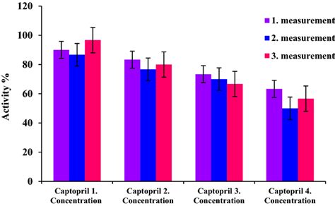Ace Activity Determined Using Different Concentrations Of Captopril