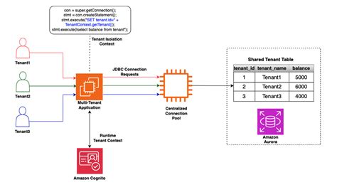 Enforce Row Level Security With The Rds Data Api Aws Database Blog