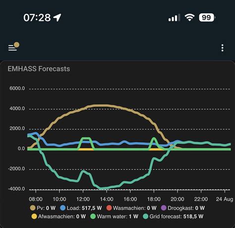 Need Some Help With A Template Configuration Home Assistant Community