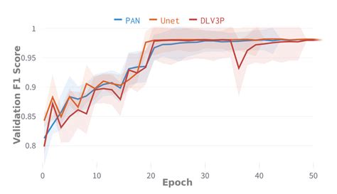 Validation Set F1 Score Of All Epochs During Pre Training On Existing Download Scientific