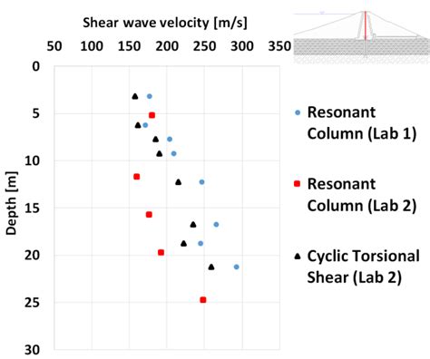 Shear Wave Velocities Estimated From Laboratory Tests With Undisturbed Download Scientific