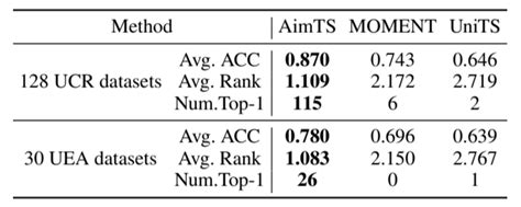 Aimts 用于时间序列分类的增强序列和图像对比学习《aimts Augmented Series And Image Contrastive Learning For Time