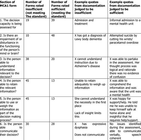 The Proportion Of Each Section Of The Mca1 Forms Rated Sufficient And