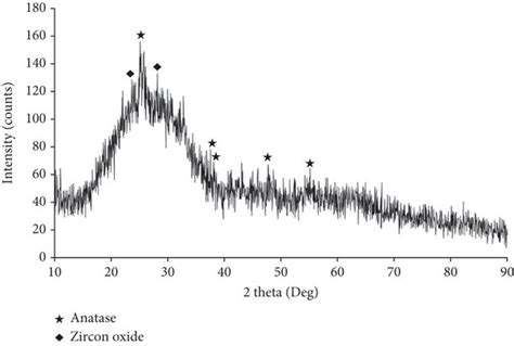 A Wide Angle Xrd Of The Optimized Sample Contains 13 Wt Zro2 And