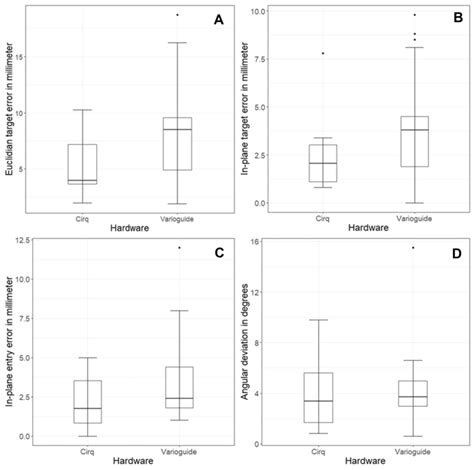 Boxplots Showing A Euclidian Distance B In Plane Target Error C