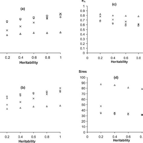 Genetic Gain Δg A Accuracy Of Selection Acc B Genetic Variance Download Scientific
