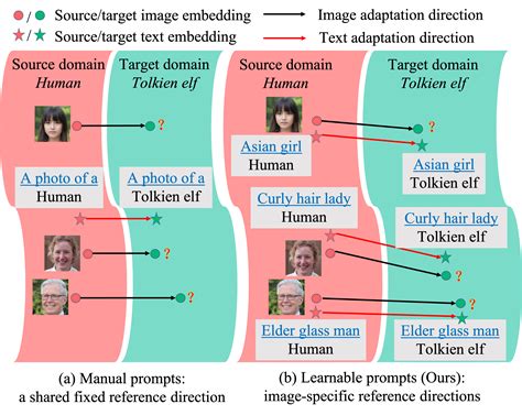 Zero Shot Generative Model Adaptation Via Image Specific Prompt