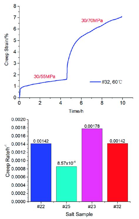 Experimental Curve Of Triaxial Creep Of Salt Rock Samples At High Download Scientific Diagram