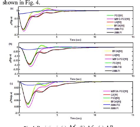 Figure 4 From Load Frequency Control Using Ann Pid Controller Semantic Scholar