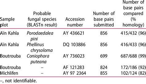 Result Of The Search For Similarity Of Nucleotide Sequences With The Download Scientific