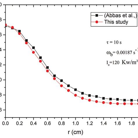 Two Dimensional Temperature Contours And Temperature Profile As A