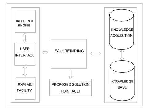 The Structure Of Expert System Download Scientific Diagram