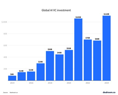글로벌 Ai 투자 1100억 달러 돌파 2024년 전 세계 Vc 자금의 13 차지 Ai 매터스 L Ai Matters