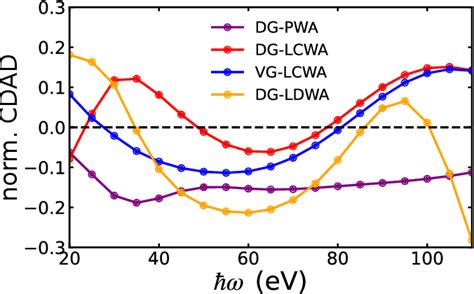 Figure 3 From First Principle Tight Binding Approach To Angle Resolved