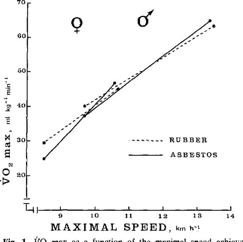 Figure 1 From A Maximal Multistage 20 M Shuttle Run Test To Predict Vo2