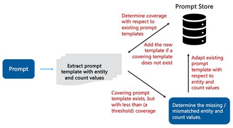Conflicting Prompts And The Art Of Building Enterprise Prompt Stores By Debmalya Biswas Tds