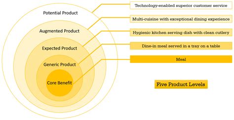 Understanding Product In Marketing Mix Super Heuristics