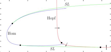 Partial Bifurcation Set For The Four Dimensional Calcium Model Download Scientific Diagram
