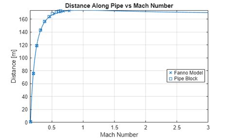 Fanno Flow Gas Pipe Validation Matlab And Simulink