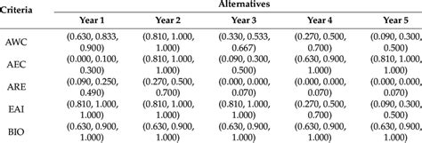 The Fuzzy Weighted Normalised Decision Matrix Obtained From The Download Scientific Diagram