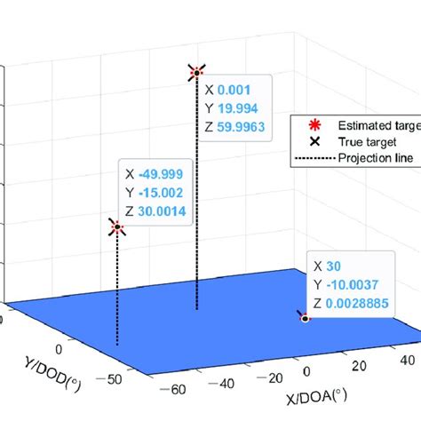 the spatial spectrum snr 20 db and l 200 download scientific
