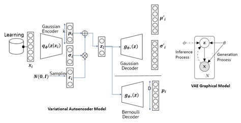 [neurips 2021] Part 2 Variational Deep Embedding Based Deep Clustering Review Lg Ai