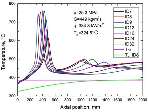 Wall Temperature Distributions In The Axial Direction In Circular