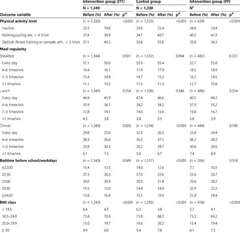 Distribution Of The Outcome Variables Before And After The Intervention