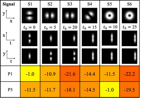 Spatiotemporal Selectivity Of The Signal Modes With Optimized Pump Download Scientific Diagram