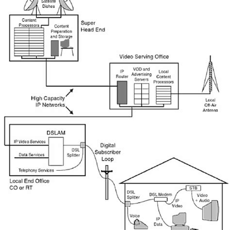 Typical Iptv System Architecture 5 Download Scientific Diagram