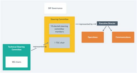 Org Dif Org Faq Md At Main · Decentralized Identity Org · Github